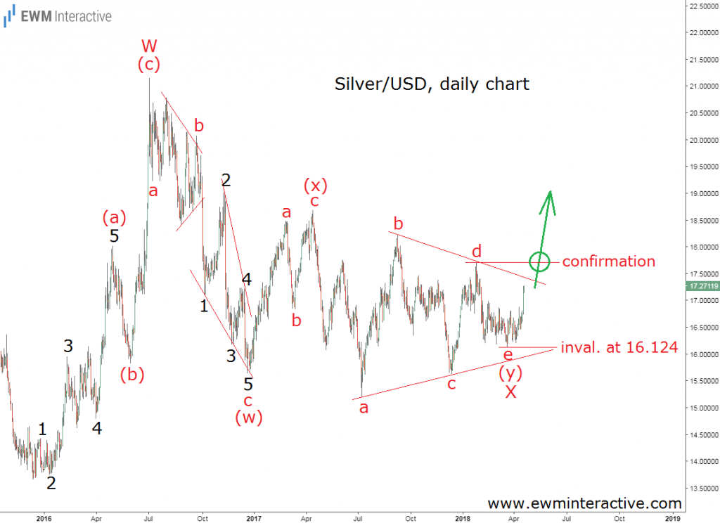 Silver Prices On The Verge Of A Breakout - Patriot Gold & Silver